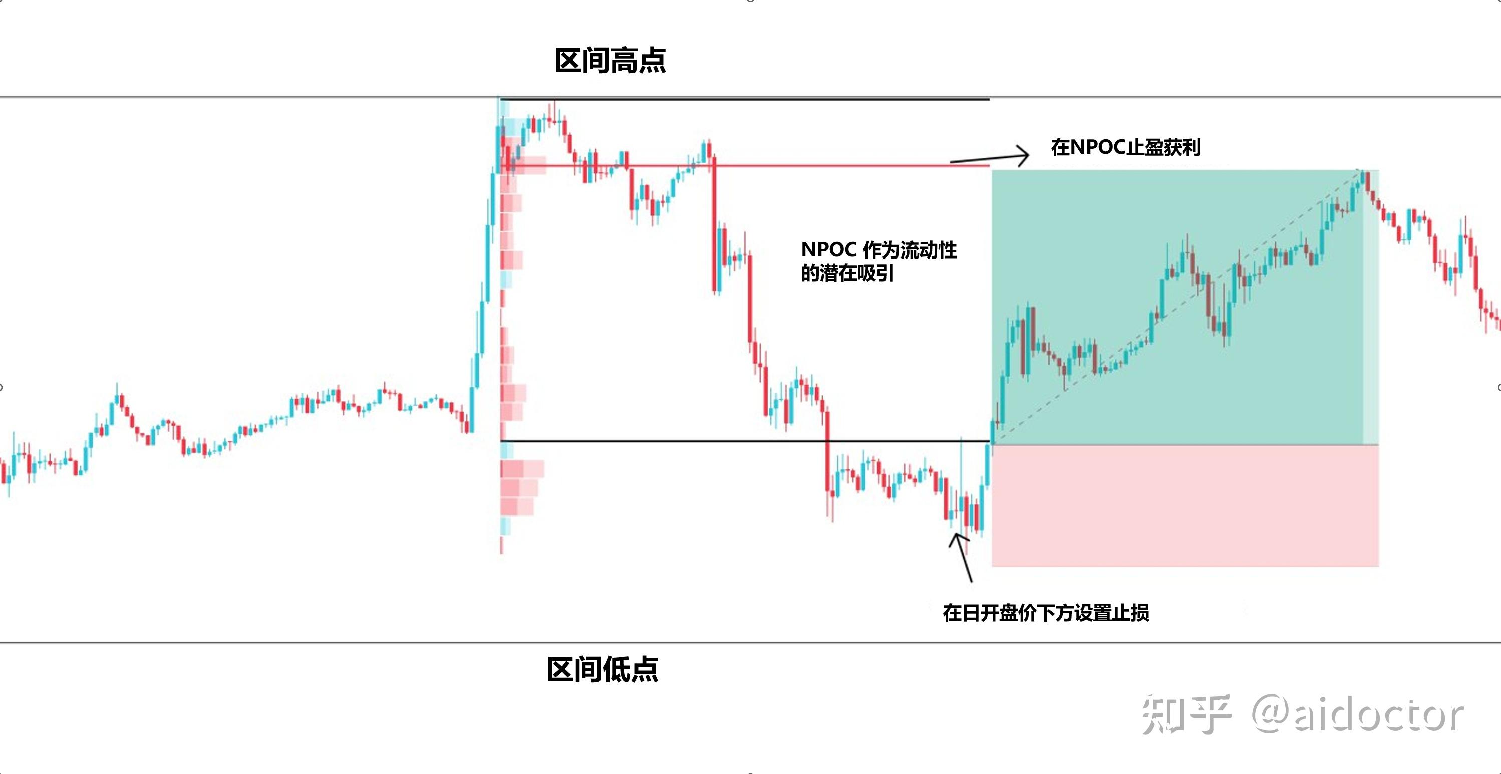 nPOC流动性吸引策略，优化日内交易入场点 - 知乎