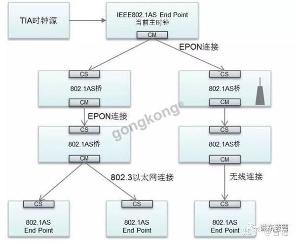 一文讲懂gPTP - 知乎