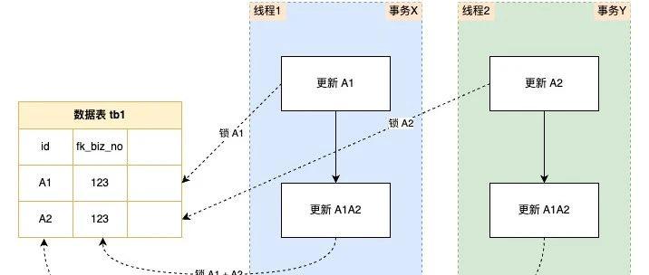 一个 Mysql 数据库死锁的案例和解决方案 知乎