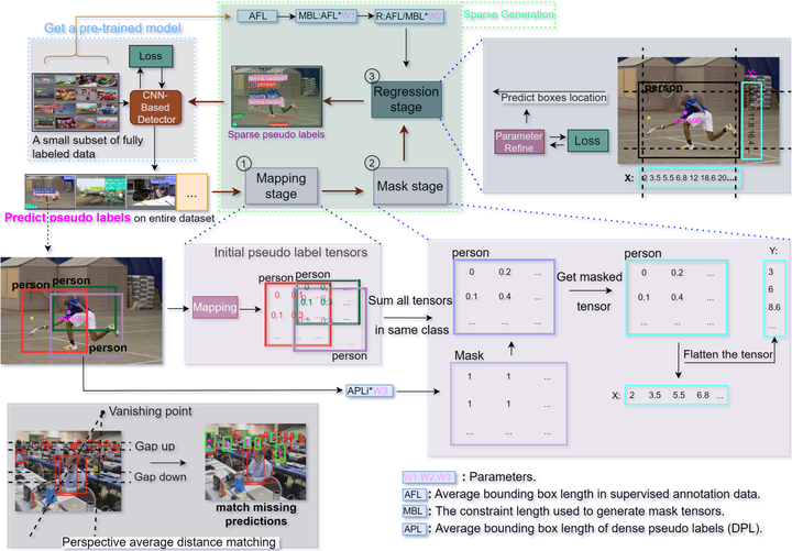 使得低数据量点监督训练work！西科大推出Sparse Generation: 仅3个稀疏参数即可生成高质量伪标签。 - 知乎