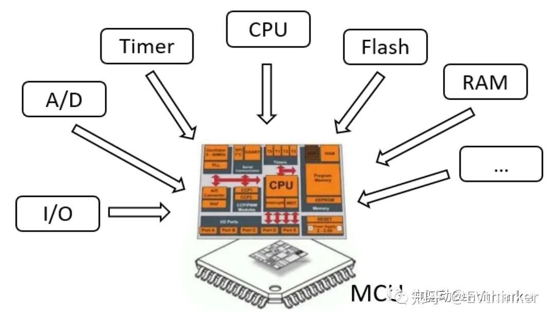 车规级MCU知识梳理 - 知乎
