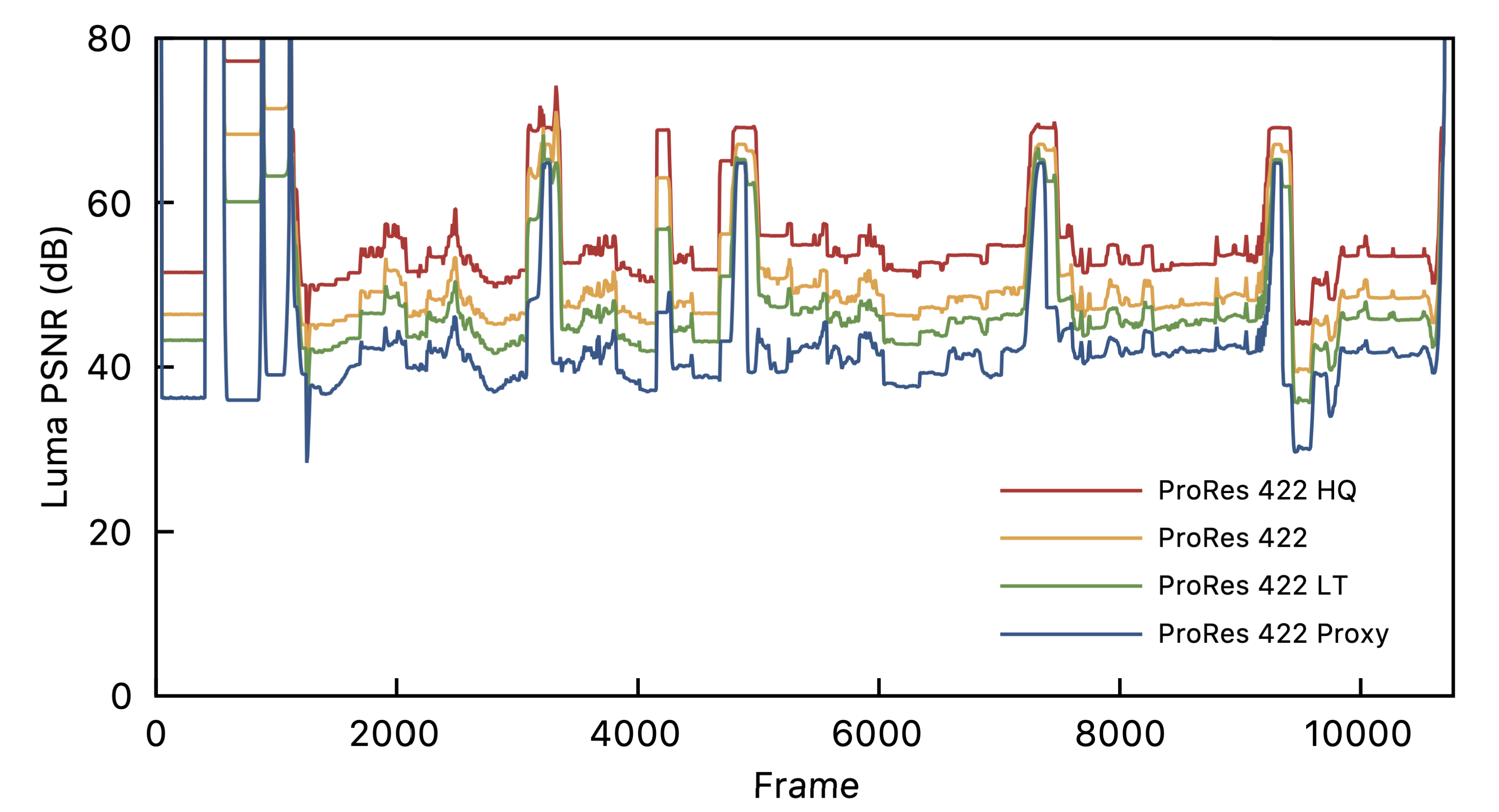Prores 422 Proxy, Prores 422LT, Proress 422 到底是什么? - 知乎