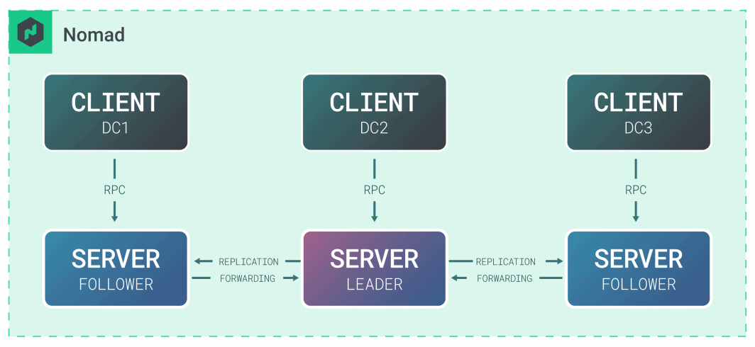 使用HashiCorp Nomad Cluster App管理高可用集群 - 知乎