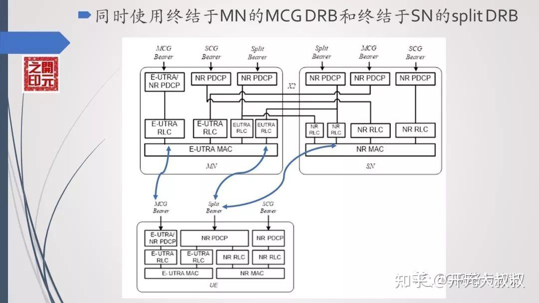 5G ENDC模式中承载种类及转换举例 - 知乎