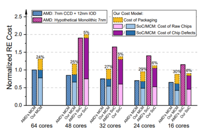 Chiplet Actuary: A Quantitative Cost Model and Multi-Chiplet Architecture Exploration阅读报告 - 知乎