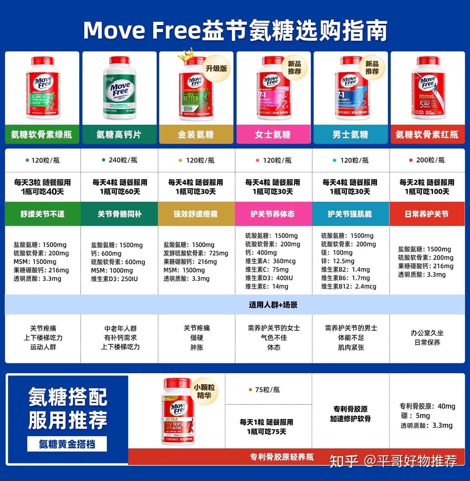 美国move free 和澳洲swisse? - 知乎