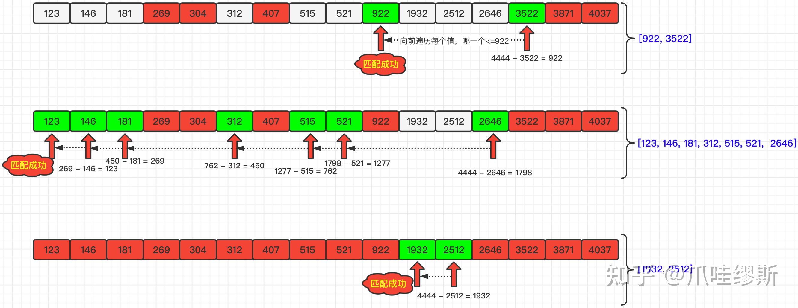 图解LeetCode——698. 划分为k个相等的子集（难度：中等） - 知乎