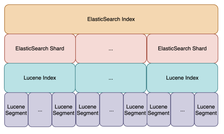 ElasticSearch在项目中具体怎么用？ - 知乎