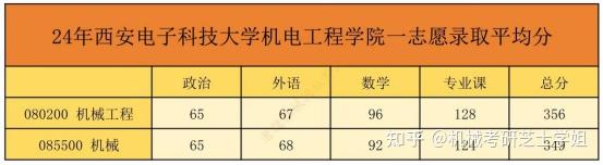 24年西安电子科技大学机电工程学院的拟录取名单及数据分析 知乎