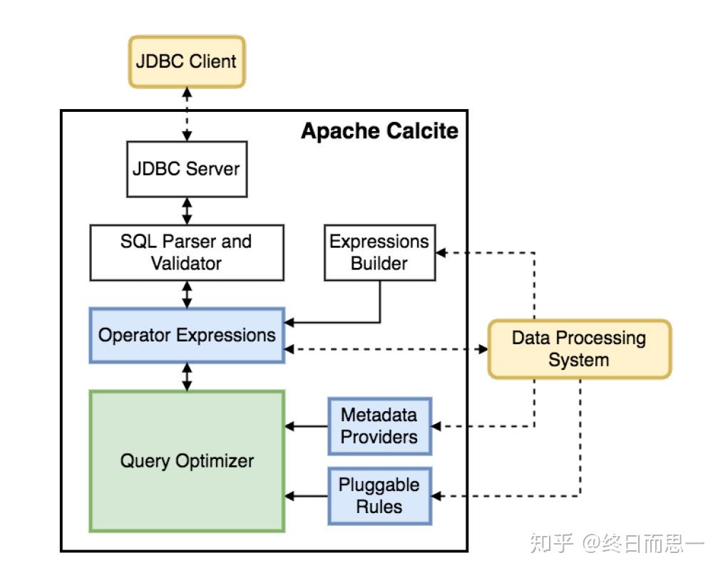 深入浅出Calcite与SQL CBO（Cost-Based Optimizer）优化 - 知乎