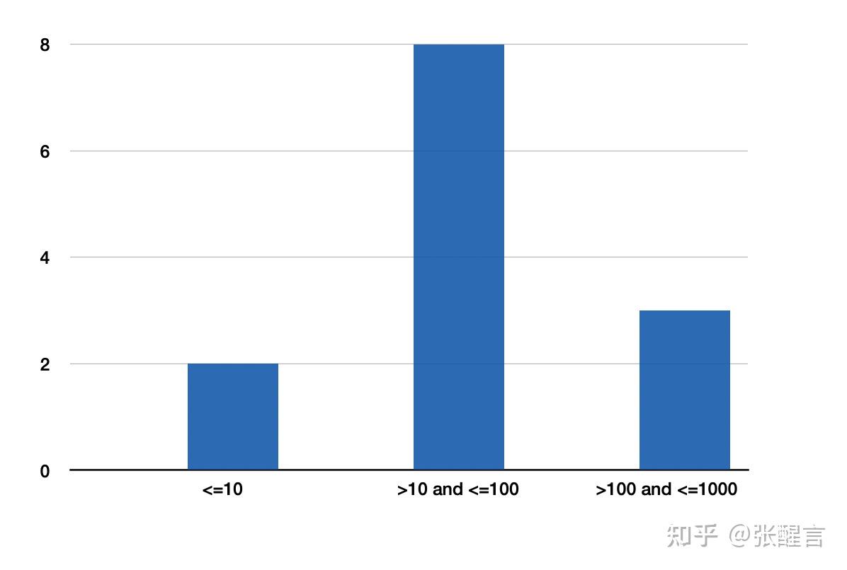 深入理解和使用 Prometheus 的 Histogram 指标类型 - 知乎