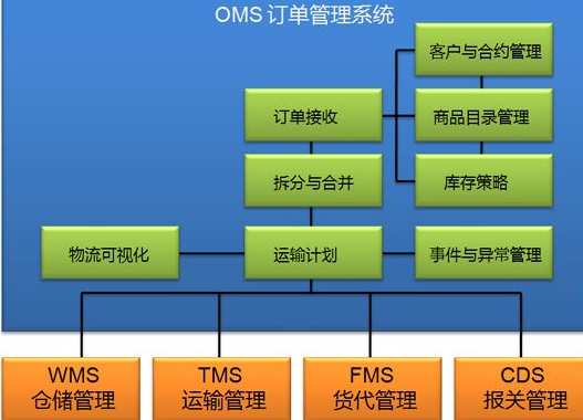 OMS系统是什么？有哪些功能模块？ - 知乎