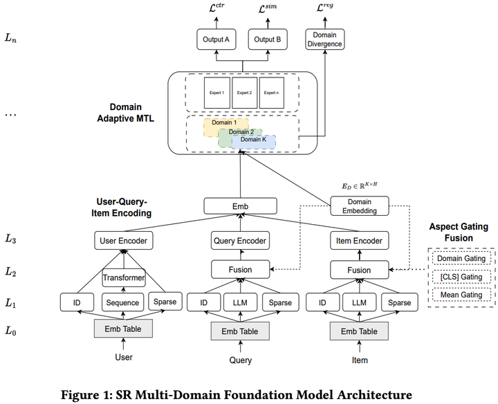 CIKM'23 统一的搜索推荐冷启动基础模型An Unified Search and Recommendation Foundation ...