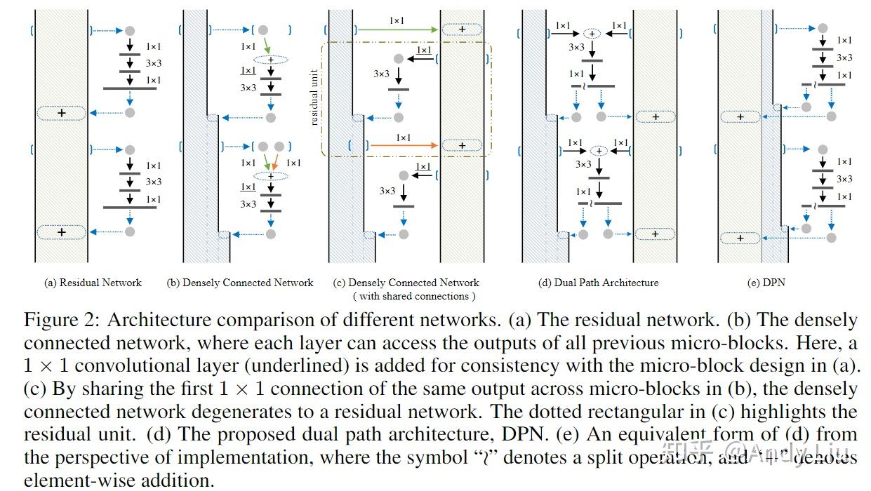 DPN（Dual Path Networks）论文阅读笔记 - 知乎