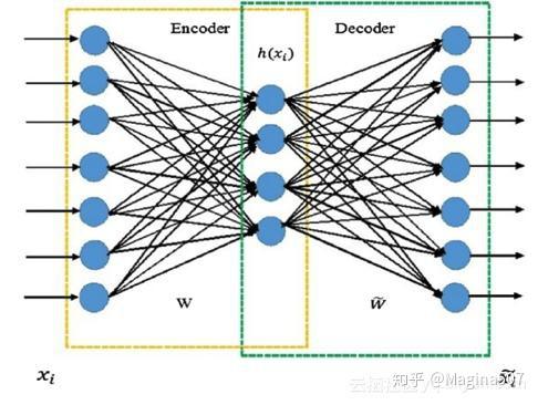 深入理解AutoEncoder - 知乎