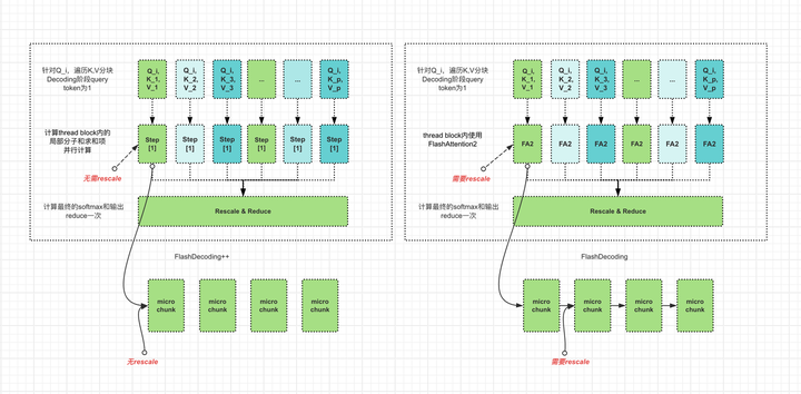 [FlashAttention][2w字]🔥原理&图解: 从Online-Softmax到FlashAttention-1/2/FlashDecoding/FlashDecoding++ - 知乎