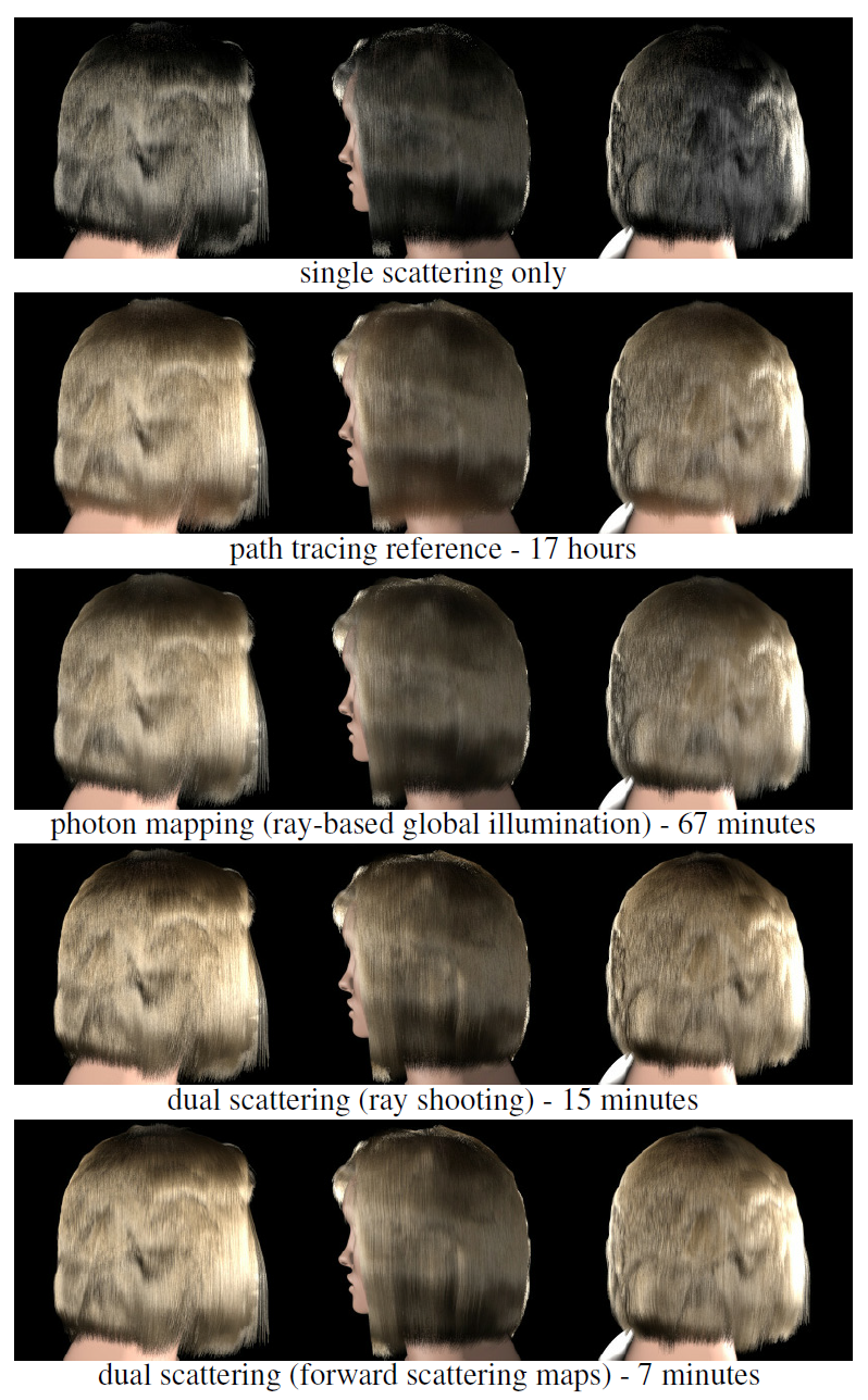 Dual Scattering Approximation for Fast Multiple Scattering in Hair - 知乎