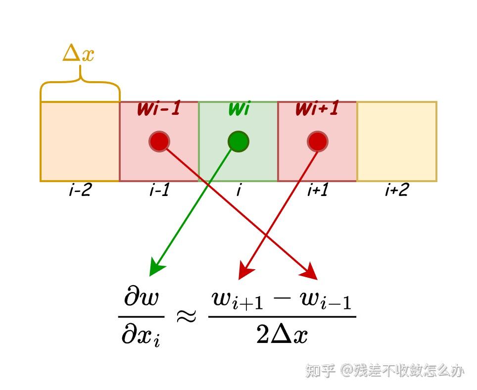数值计算小笔记 | staggered grid交错网格 - 知乎