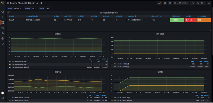 爱上开源之boot4go-gateway(二)-搭建Grafana+Prometheus监控，为性能测试做准备 - 知乎