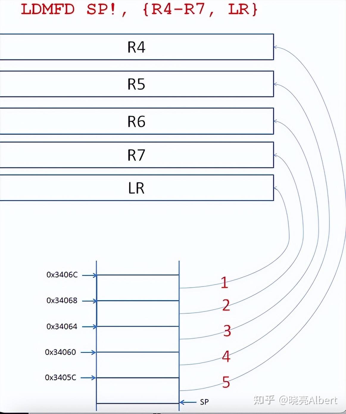 ARM体系结构(4)-ARM GNU汇编基本指令 - 知乎