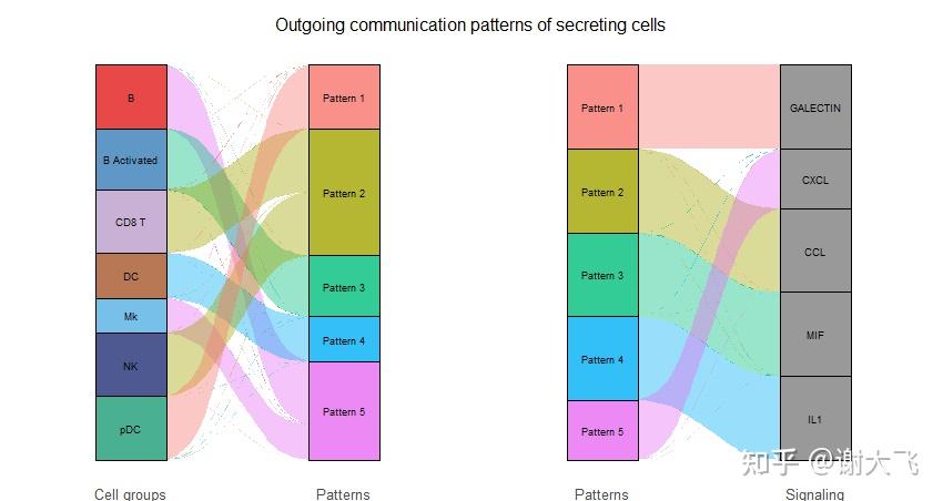 cellchat细胞通讯9-分泌细胞的outing/incoming通讯模式 - 知乎