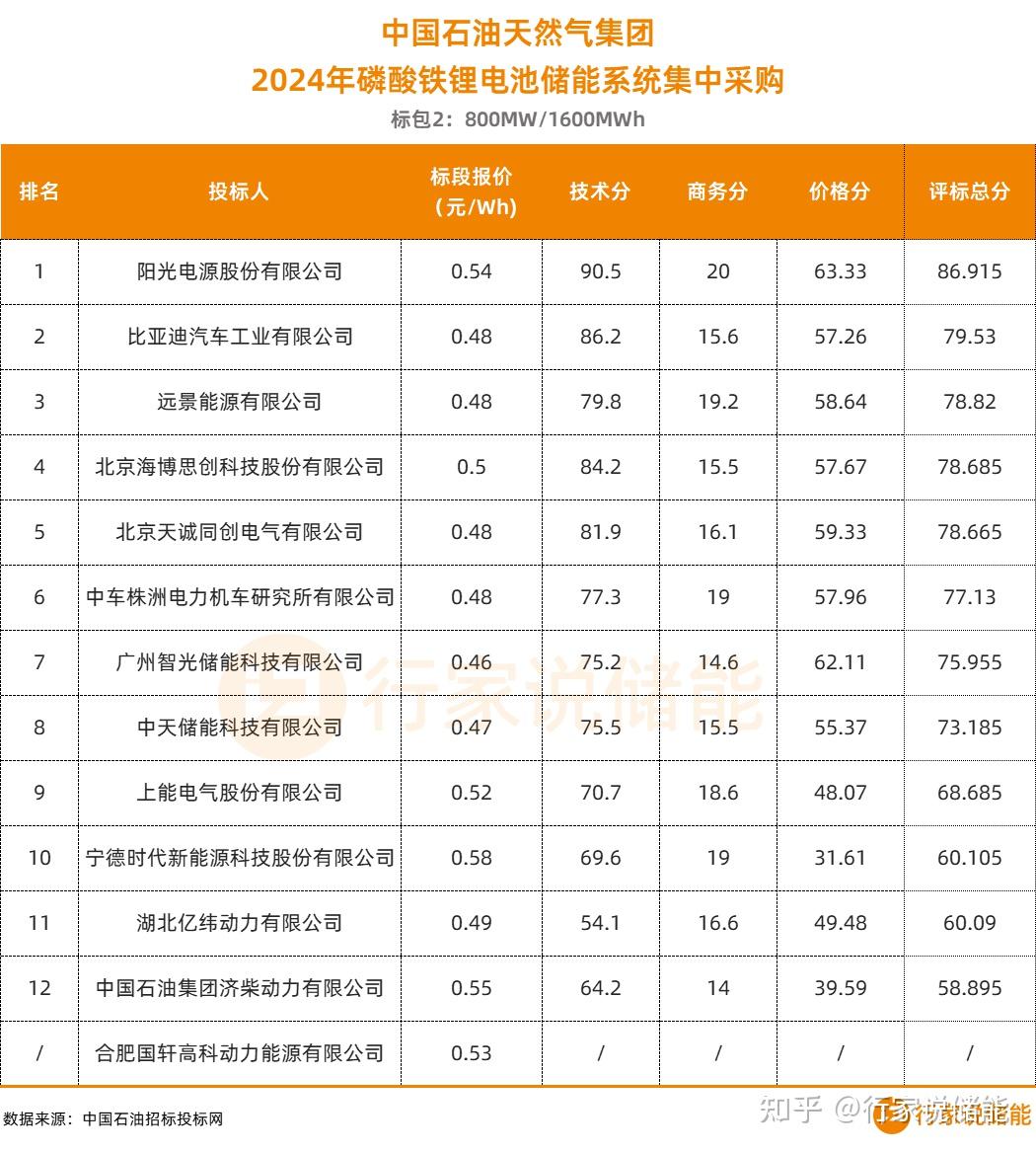 2.5GWh！储能系统集采开标 - 知乎