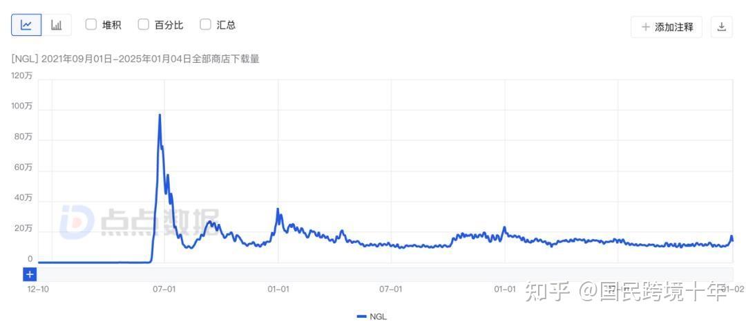 科普一款App：NGL上线3年赚了4000万美元的故事 - 知乎