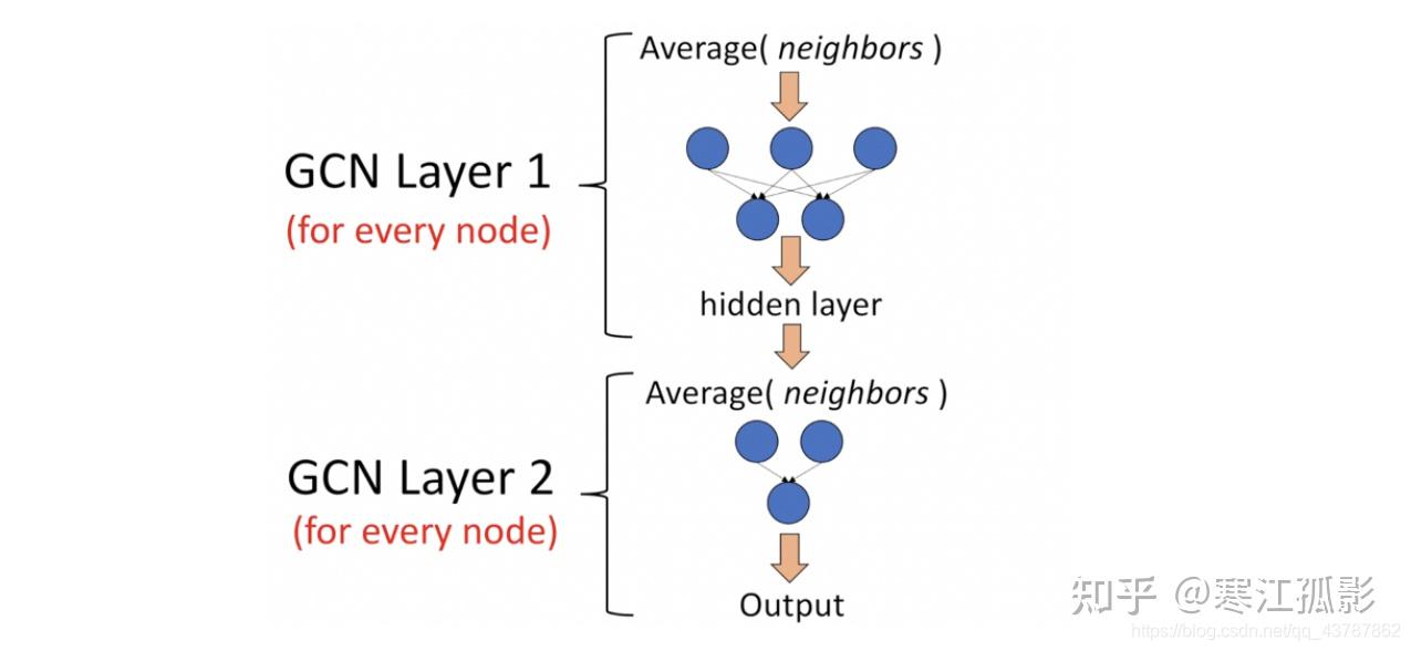 图模型系列1：一文搞懂GCN - 知乎