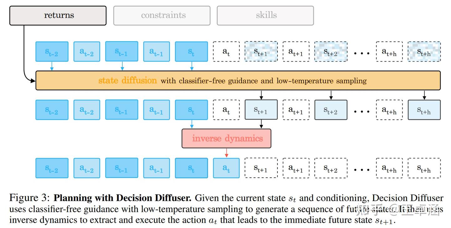 文章阅读-18 Is Conditional Generative Modeling All You Need For Decision-Making? - 知乎