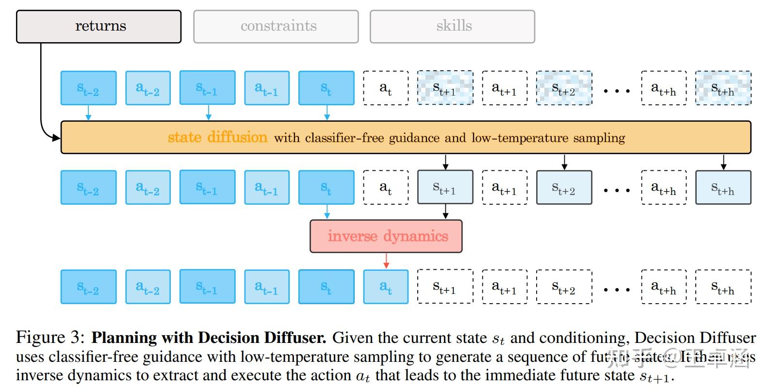 文章阅读-18 Is Conditional Generative Modeling All You Need For Decision-Making? - 知乎