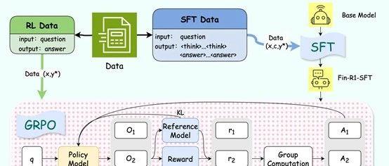 （转载）首个金融领域推理大模型Fin-R1，仅7B参数，逼近DeepSeek满血版效果 - 知乎
