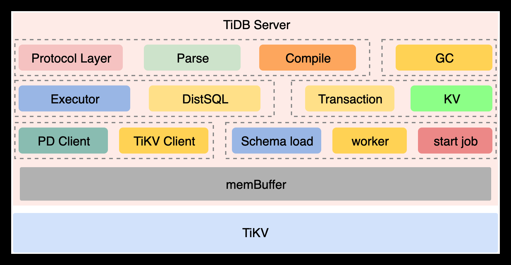 PCTP考试学习笔记之一：深入TIDB体系架构（上） - 知乎