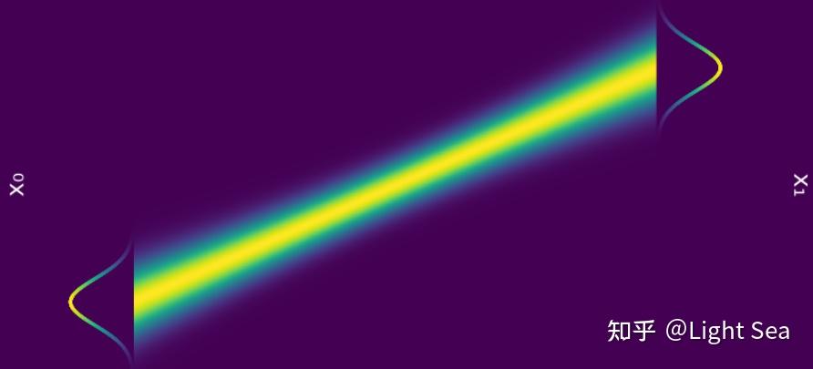 Conditional Flow Matching (2): 连续标准流 Continuous Normalizing Flow - 知乎