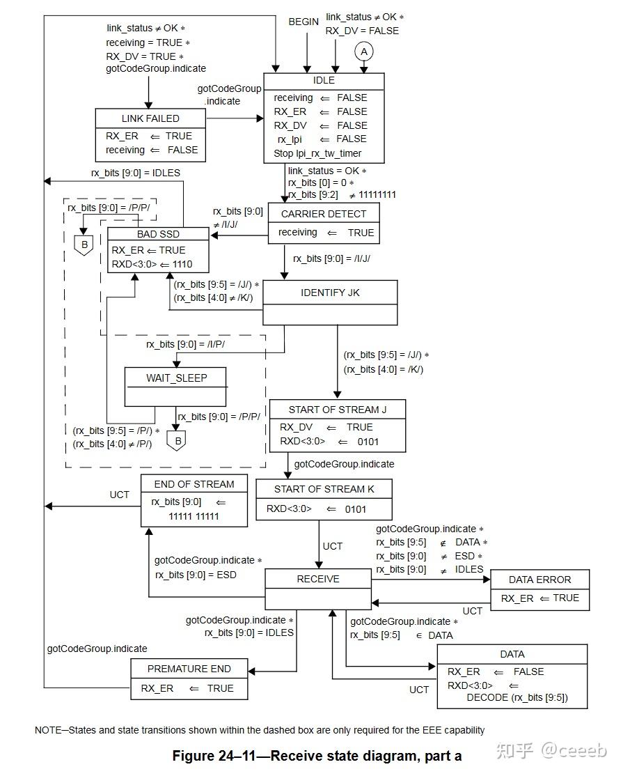 100Base-X PCS PMA 实现原理(clause 24） - 知乎
