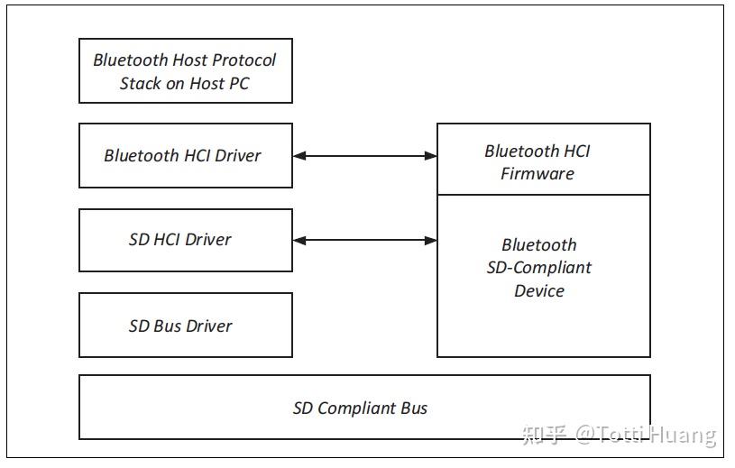 蓝牙的HCI是什么？求大神解？ - 知乎