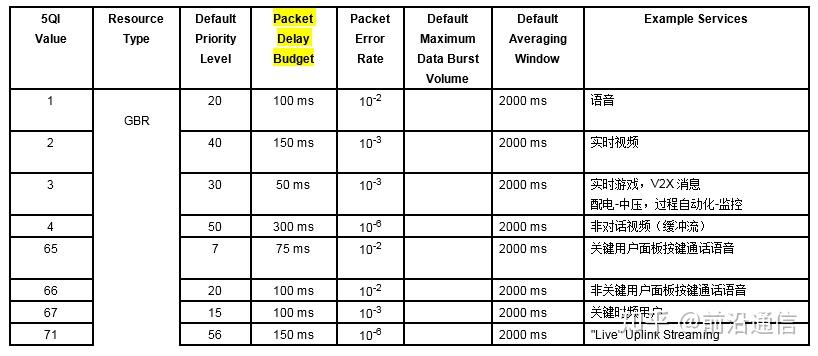 Packet Delay Budget动态划分 - 知乎