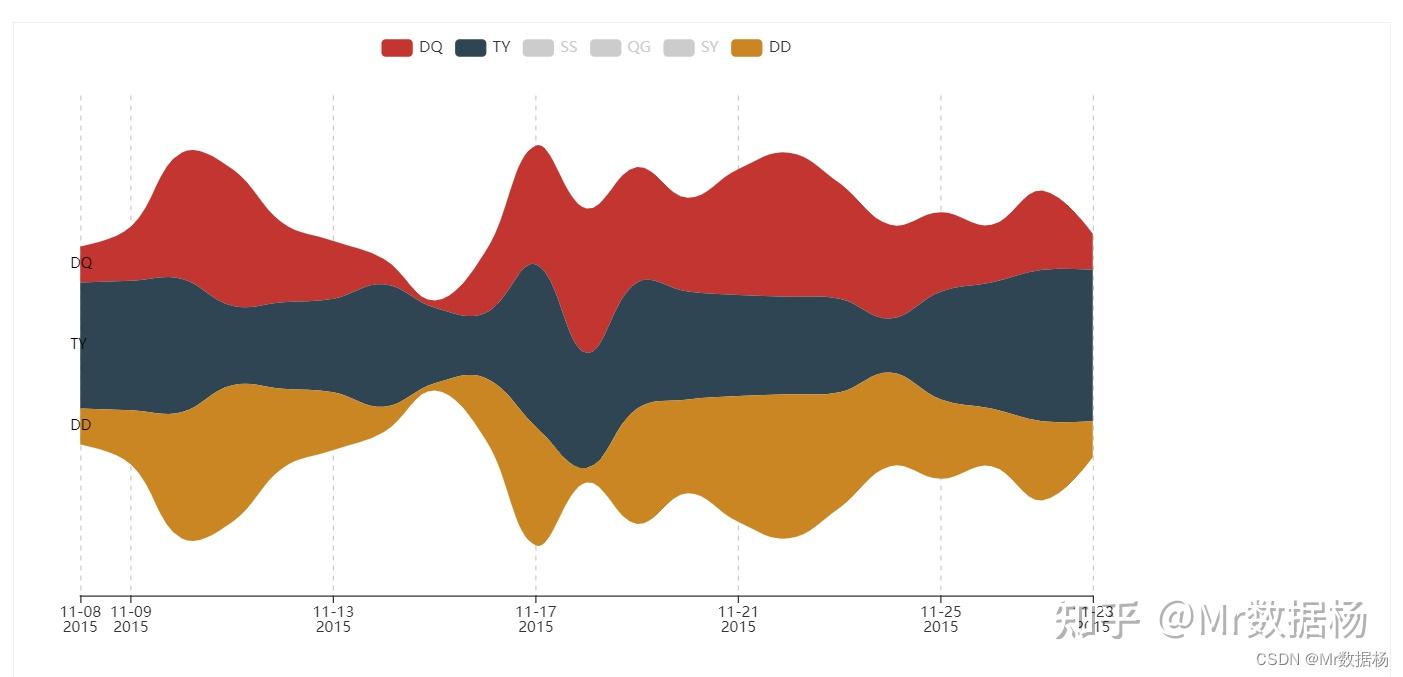 如何使用Python的Pyecharts制作漂亮的River 主题河流图？ - 知乎