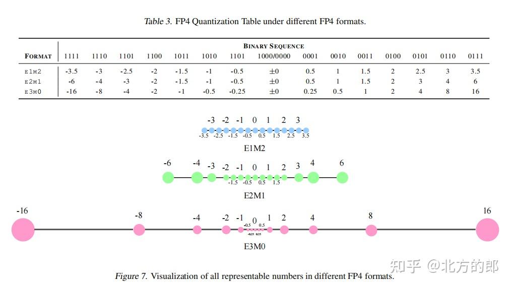 DeepSeek-V3的FP8训练还不够极致？来看FP4量化训练如何突破算力极限 - 知乎