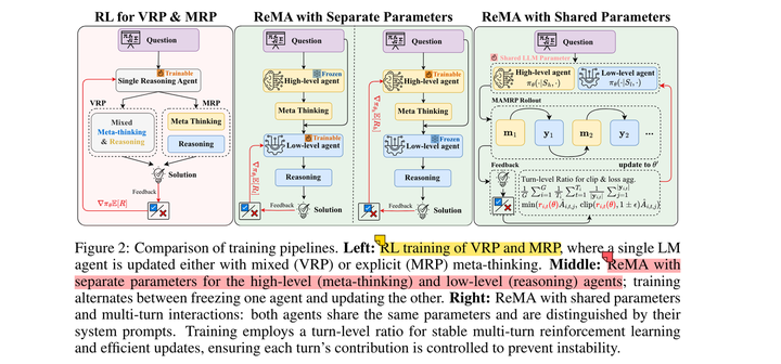 ReMA：让大模型学会 "Meta-think"，多智能体强化学习如何突破推理瓶颈？ - 知乎
