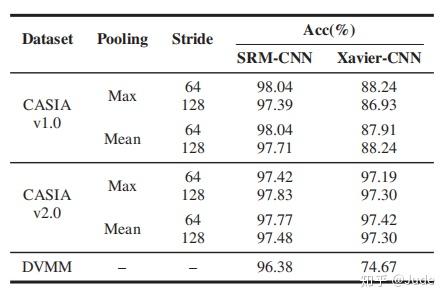 PaperReadingGroup-2-篡改检测小综述 - 知乎