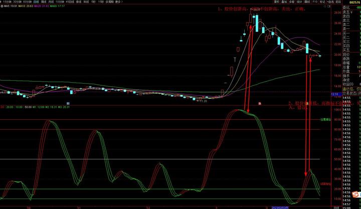 通过SKDJ与股价背离辨别高胜算的操作方法 - 知乎