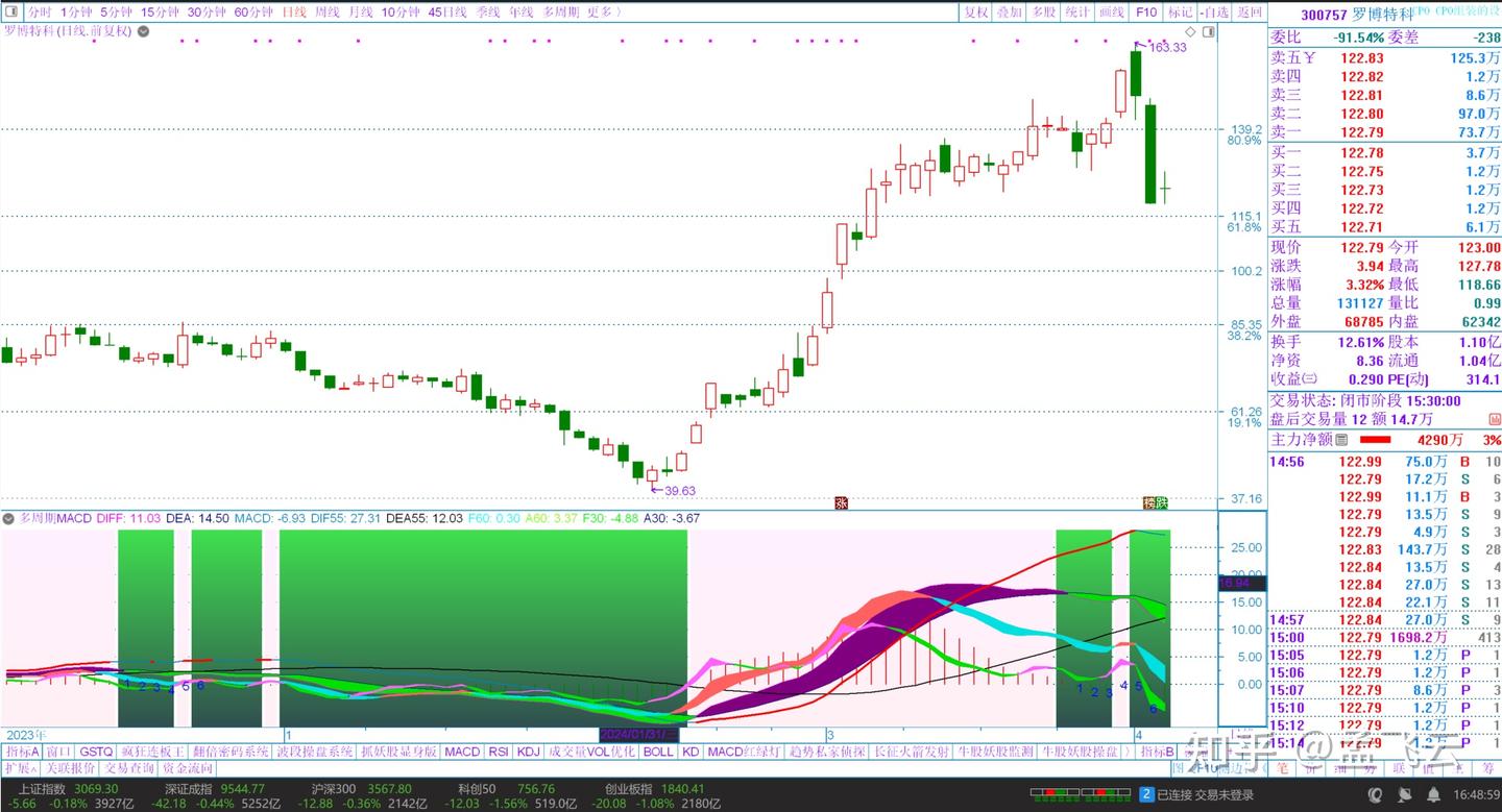 【多周期MACD】副图指标，30分钟60分钟日线周线MACD，超短线短线中长线MACD，通达信炒股指标公式代码 - 知乎