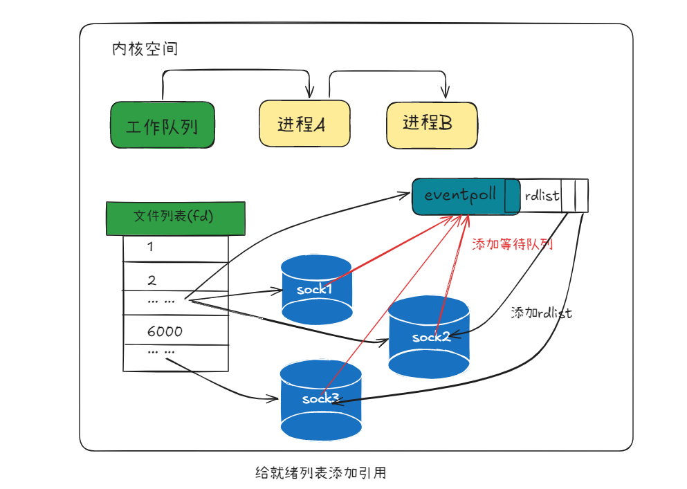 从青铜到王者：带你吃透epoll核心机制 - 知乎
