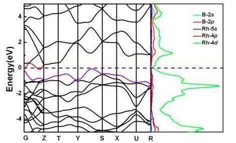 《VASP实用教程》第二十八弹：态密度计算及分析 - 知乎