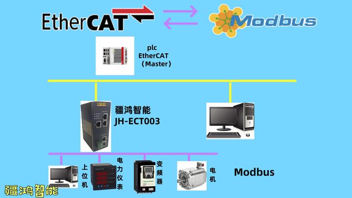 JH-ECT003疆鸿智能EtherCAT转Modbus TCP风电行业智能化升级的核心引擎 - 知乎