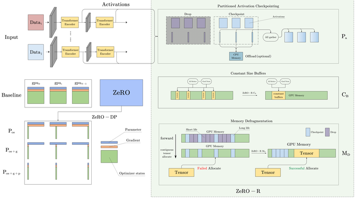 ZeRO: Zero Redundancy Optimizer，一篇就够了。 - 知乎