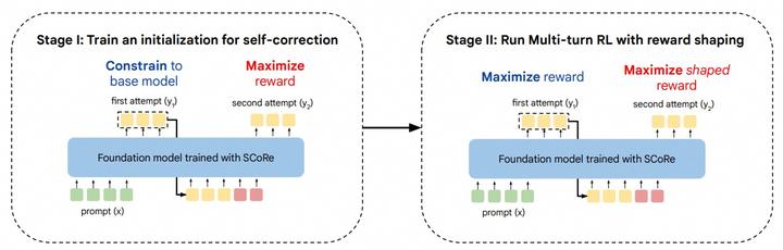 Training Language Models to Self-Correct via Reinforcement Learning(DeepMind最近佳作) - 知乎