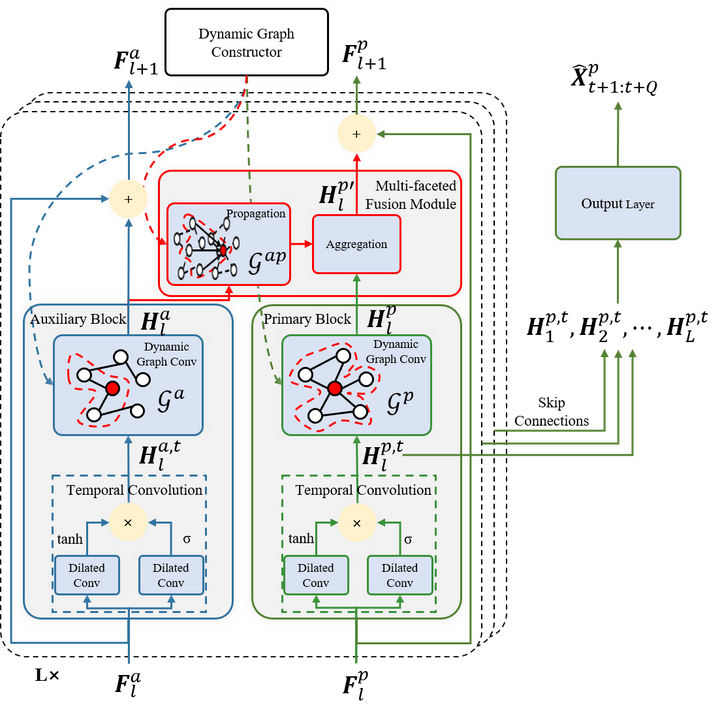 【KDD2021】Dynamic and Multi-faceted Spatio-temporal Deep Learning for Traffic Speed Forecasting - 知乎