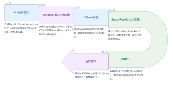 AI 推理 Native 加速，TensorFlow Lite 使用 GPU 或 NNAPI - 知乎