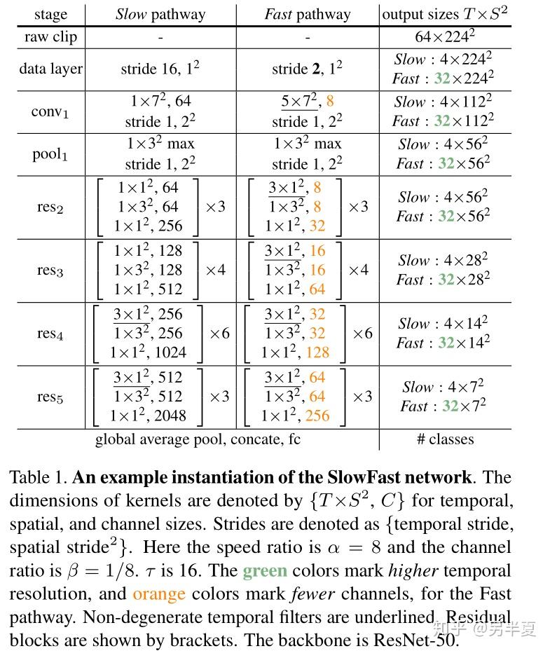 SlowFast Networks for Video Recognition - 知乎